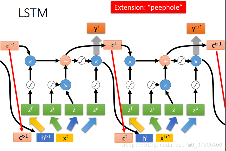 LSTM参数和网络架构解释 | JinZeng's Blog